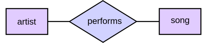 Contoh dan Cara Penggunaan ERD untuk Konsep Rekayasa Sistem