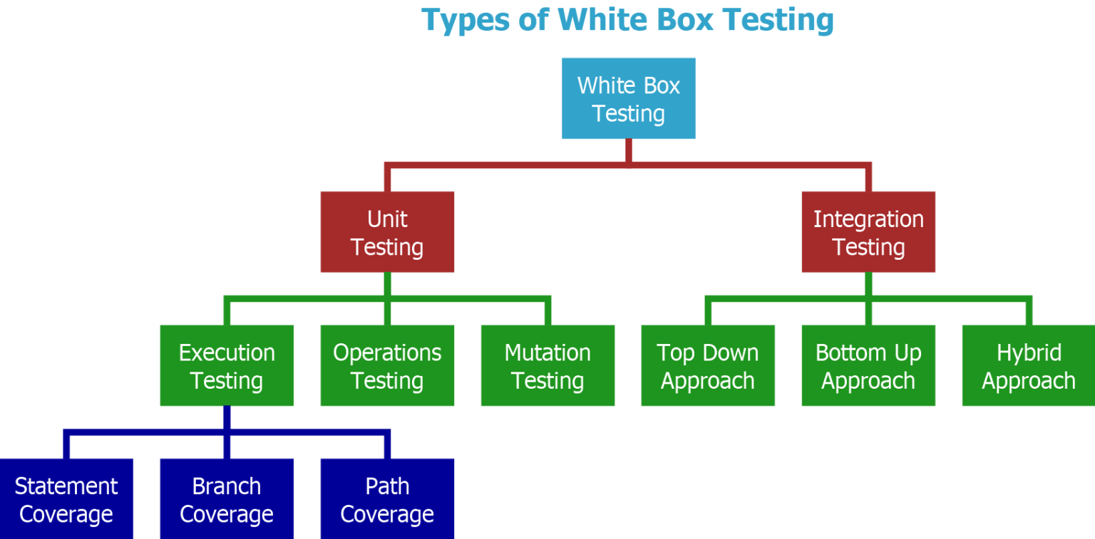 Mengenal White Box Testing, Metode, dan Beberapa Tekniknya